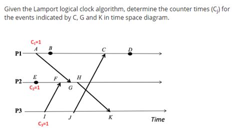 Solved Given The Lamport Logical Clock Algorithm Determine