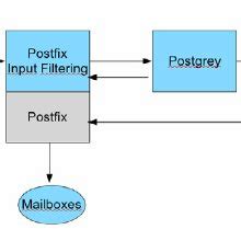 Layout Of Anti SPAM System At The Author S University SMTP Site Download Scientific Diagram