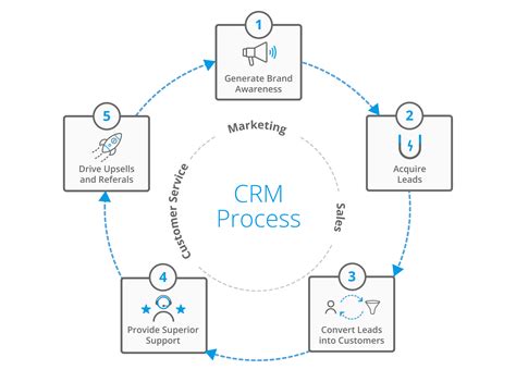 the ultimate guide to crm integration meaning benefits examples and
