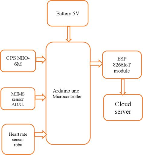 Figure 1 From Intelligent Device For Monitoring The Dementia Patients