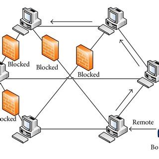 P P Botnet Bypassing Firewalls Download Scientific Diagram