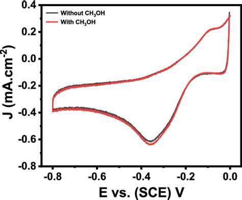 cyclic voltammograms were taken at mn3o4 rgo 10 nanocomposite modified