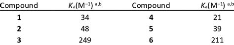Binding Constants Ka For The Complexation Of Compounds 1−6 And Cl −