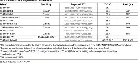 Table 1 from COMplementary Primer ASymmetric PCR (COMPAS-PCR) Applied to the Identification of ...