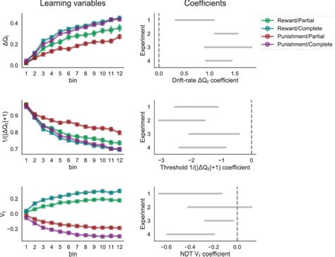 Estimated Reinforcement Learning Diffusion Decision Model Rlddm Download Scientific Diagram