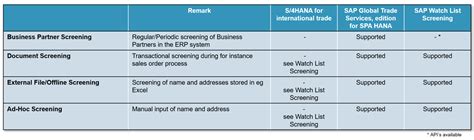 How To Comply With Embargo Sanctioned Party Lists Sap Community