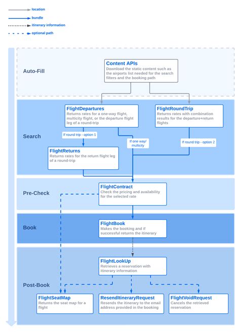 Priceline Partner Solutions Documentation
