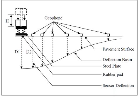 Pavement Deflection Basin Resulted From Fwd Device Download Scientific Diagram