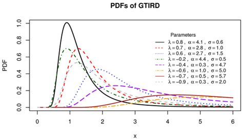 Symmetry Free Full Text A New Three Parameter Inverse Rayleigh Distribution Simulation And