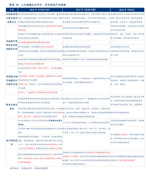 三次城镇化文件中，涉及到的产业梳理 2024年08月 行业研究数据 小牛行研