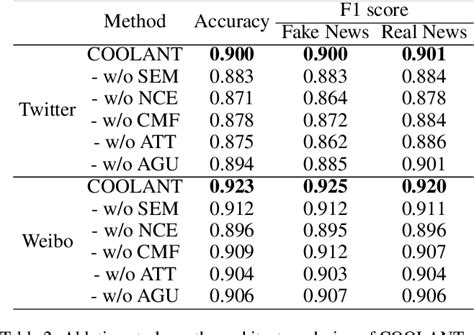 Cross Modal Contrastive Learning For Multimodal Fake News Detection