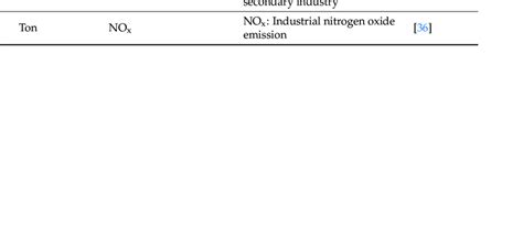 The Outline Of The Input And Output Indicators For Urban Few Efficiency