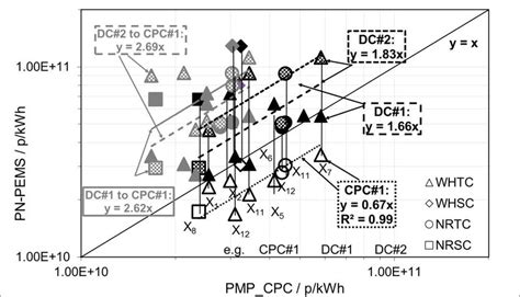 Correlation Pn Pems To Pmpcpc Reference System And Among Each Other
