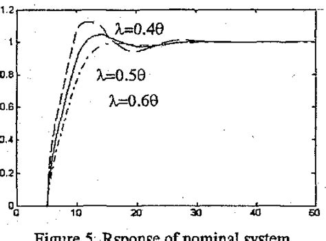 figure 5 from modified pid controller based on h sub spl infin