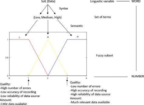 Demonstration Of Generating A Linguistic Variable And Embedding