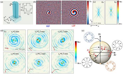 Generation Of A Vector Beam That Varies Continuously Along The