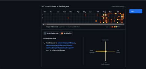 Sai Smruti Ranjan Das On Linkedin Github Opensource Halloween Githubactivity