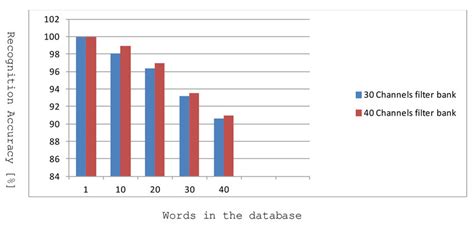 20 Isolated Words Speech Recognition Accuracy Results Of Clean And Download Scientific Diagram