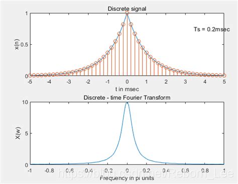 Matlab 】模拟信号采样及离散时间傅里叶变换（dtft）案例分析已知某模拟信号xatexp 2000t将它分别用不同的