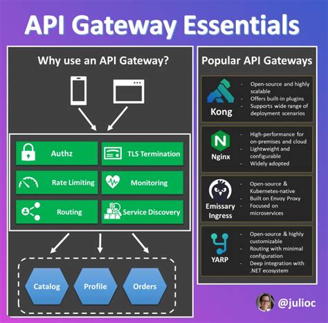 Api Gateway Essentials An Api Gateway Is A Server That Acts As An