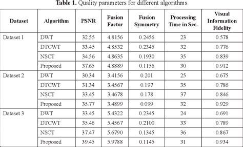 Figure 1 From A Novel Method Of Multimodal Medical Image Fusion Based On Hybrid Approach Of Nsct