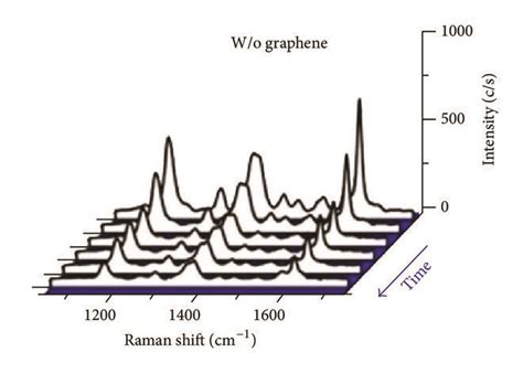 Sers Spectra Of Cv From The Sers Substrate With A And Without B