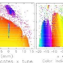 Frequency Map With Amplitude For Present Sextupoles Color Indicates Download Scientific
