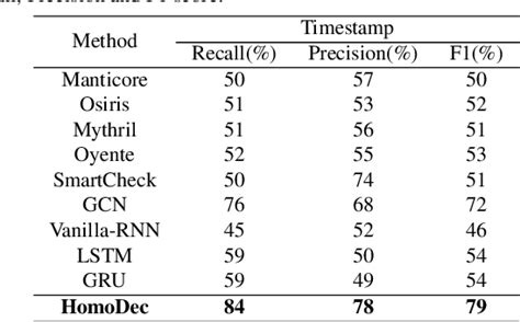 table 1 from smart contract timestamp vulnerability detection based on code homogeneity