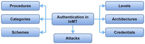 Authentication In The Internet Of Medical Things Encyclopedia Mdpi