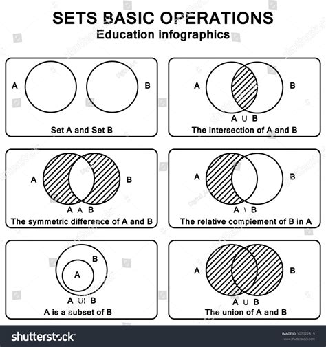 Sets Theory Basic Operations Vector Education Stock Vector Royalty Free 307022819 Shutterstock