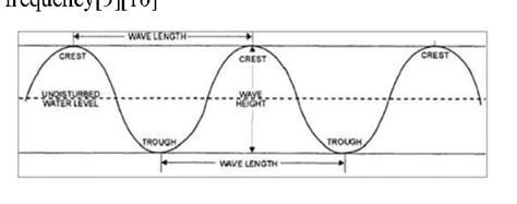 Figure 1 From Methods Of Estimating Wave Parameters Using Frequency Domain Analysis Algorithm
