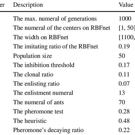 Parameter Values For The Hiao Algorithm Download Scientific Diagram