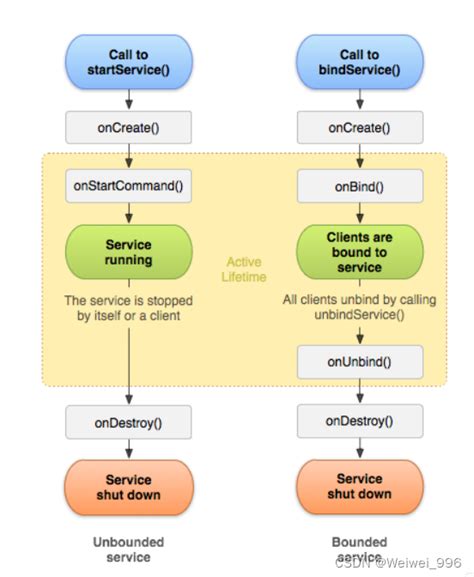 Service生命周期详解【2023年最新】 Csdn博客