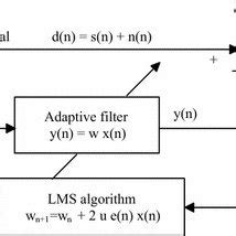 Structure Of Adaptive Filter Using LMS Algorithm Download Scientific Diagram