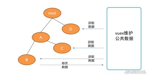Vuejs状态管理库vuex详解:集中式数据存储与操作 Csdn博客 Vuejs状态管理库vuex详解:集中式数据存储与操作 Csdn博客