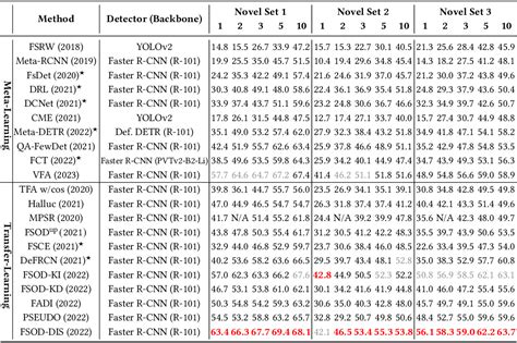Table 4 From A Survey Of Deep Learning For Low Shot Object Detection