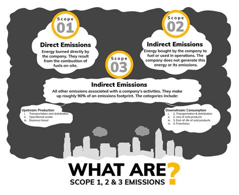 What are Scope 1, 2 and 3 Carbon Emissions with Examples