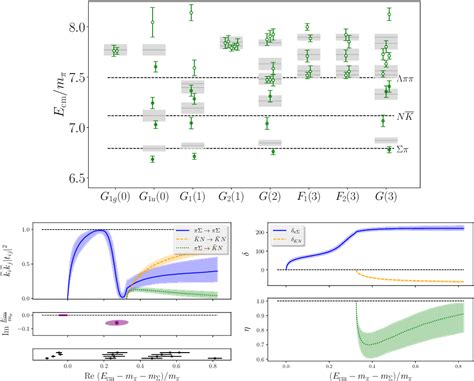 Figure 3 From Low Lying Baryon Resonances From Lattice Qcd Semantic