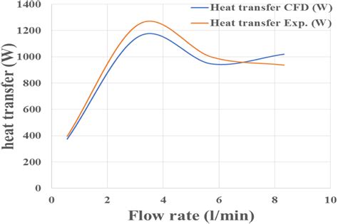 Heat‐transfer Numerical And Experimental Validation Results [color