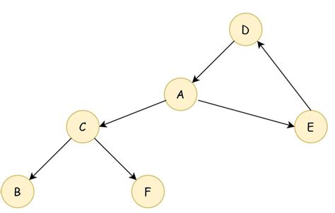 Detecting Cycles In A Directed Graph Learnitweb