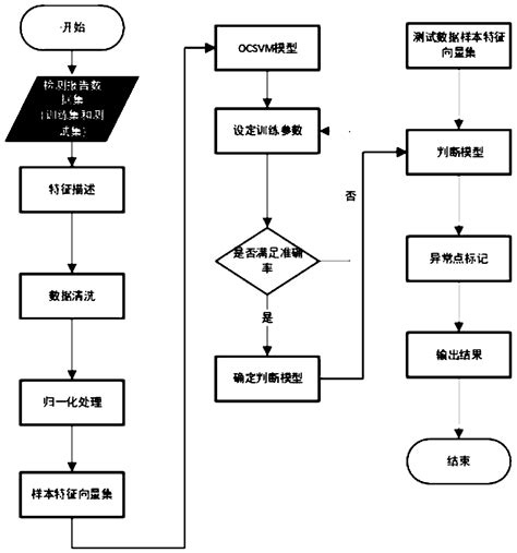 Auxiliary Evaluation Method For Distribution Transformer Detection Result Eureka Patsnap