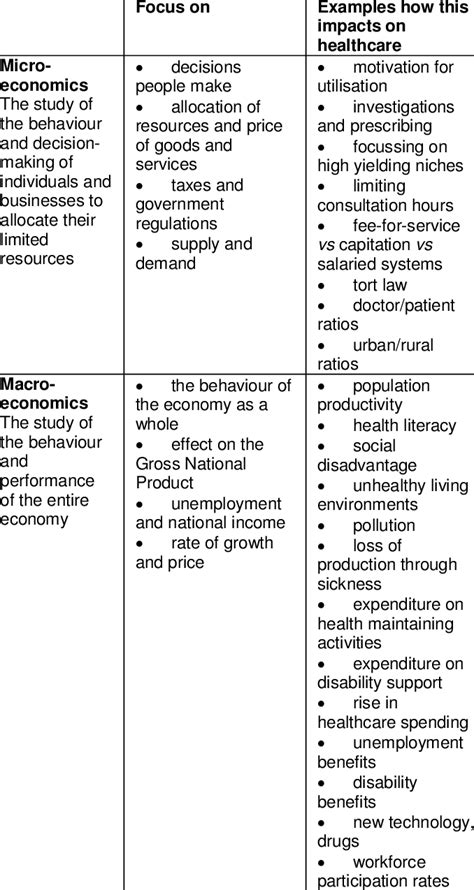 Difference Between Micro And Macro The Difference Between Micro And Macro Economics