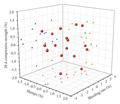three dimensional error coordinate system of the regression model