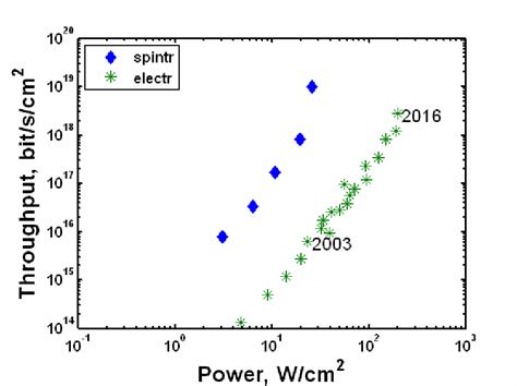 Computational Throughput Vs Dissipated Power Both Per Unit Area