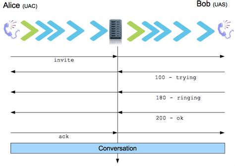 From Sip To Rtpinformatica Pressapochista