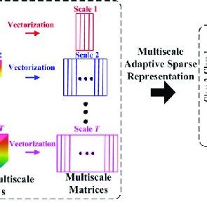 Hyperspectral Image Classification Using Trilateral Filter And Deep Learning Request PDF