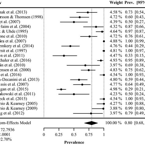 Forest Plot For Random Effects Meta Analysis Of The Prevalence Of