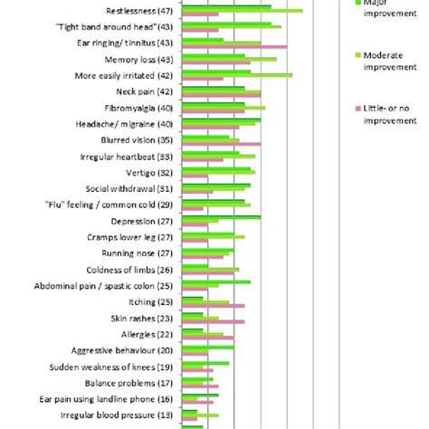 Ranking The 33 Most Reported Ehs Symptoms Based On Their Relative Download Scientific Diagram