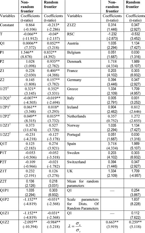 parameter estimates non random and random stochastic frontiers