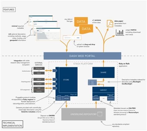 Architecture And Implementation Diagram 1145x953 Png Download Pngkit